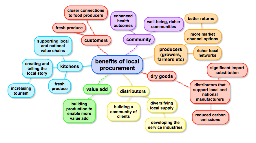 Growing the sticky economy | Local Food Northland