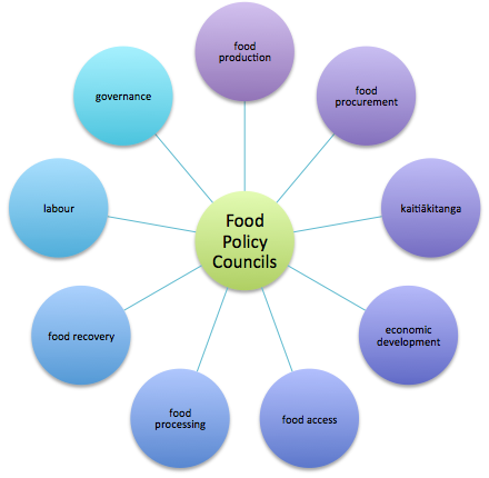 About Food Policy Councils | Local Food Northland